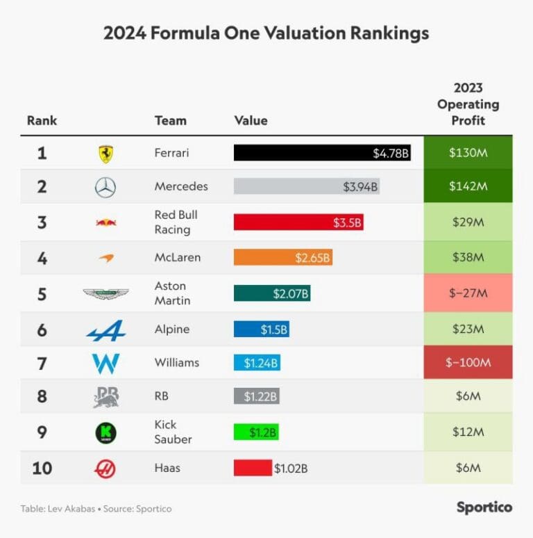 How Much Are F1 Teams Worth? All Valued Over a Billion, but Ferrari ...